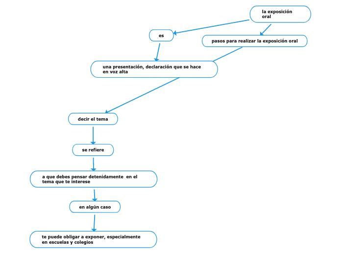 la exposición oral - Mind Map